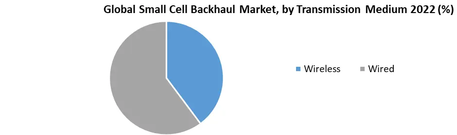 Small Cell Backhaul Market: Global Industry Forecast (2023-2029)